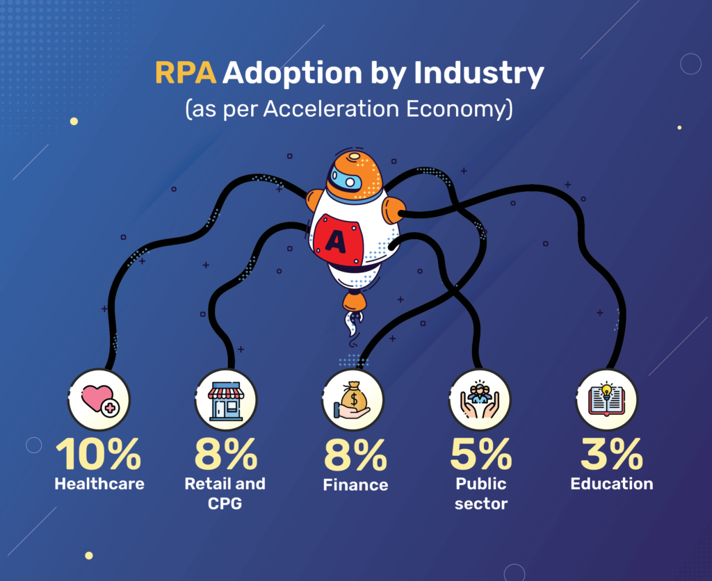 RPA in Major Industries: Boosting Productivity - Webuters