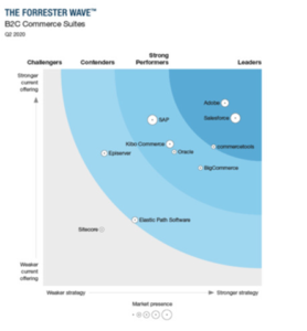 Salesforce B2B vs B2C Commerce | How They Differ