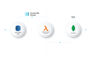 DynamoDB vs MongoDB | Features, Performance & Cost