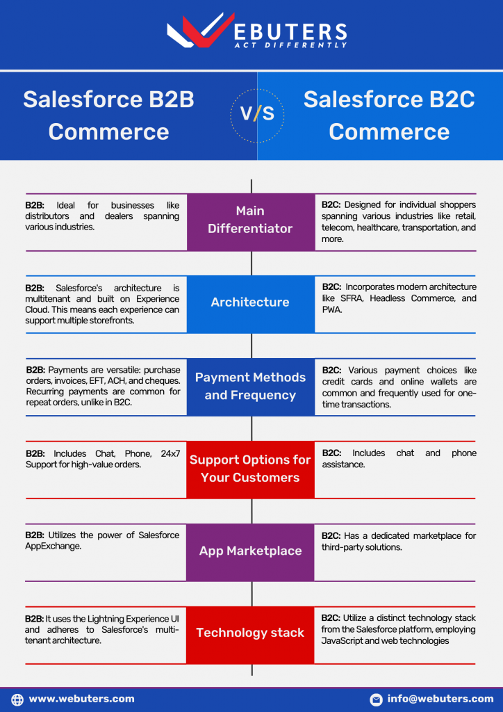 Salesforce B2B vs B2C Commerce | How They Differ
