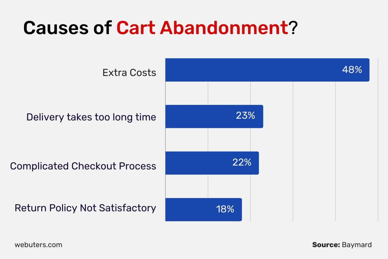 18 Shopping Cart Abandonment Statistics [Must Know in 2025] - Webuters